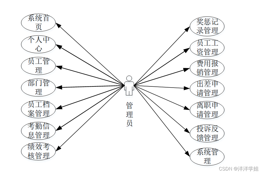 计算机毕业设计springboot钰铨服装辅料公司员工信息管理系统的设计与实现x2t6a9【附源码数据库部署lw】删除员工信息管理系统流程图 Csdn博客