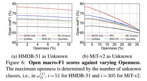 【论文笔记】【ICCV 2021 Oral】Evidential Deep Learning for Open Set Action Recognition_openmax rpl ...