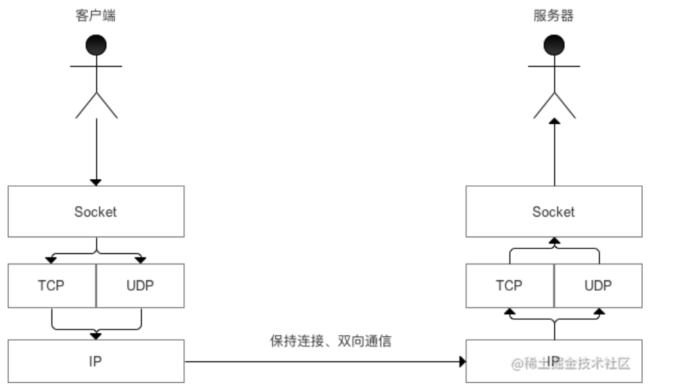 【android安全】android Socket 与 S Csdn博客