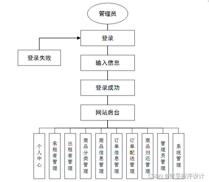 java/php/node.js/python校园租赁系统【2024年毕设】-CSDN博客
