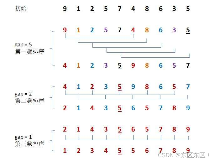 【数据结构】排序（1）插入排序、选择排序 Int数组有一百个元素由大到小排序 Csdn博客