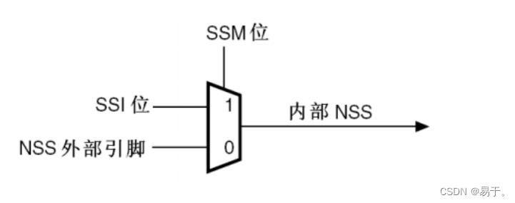 spi通信的理解（NSS，SSI,SSM位，贼恶心）_ssi协议和spi协议-CSDN博客
