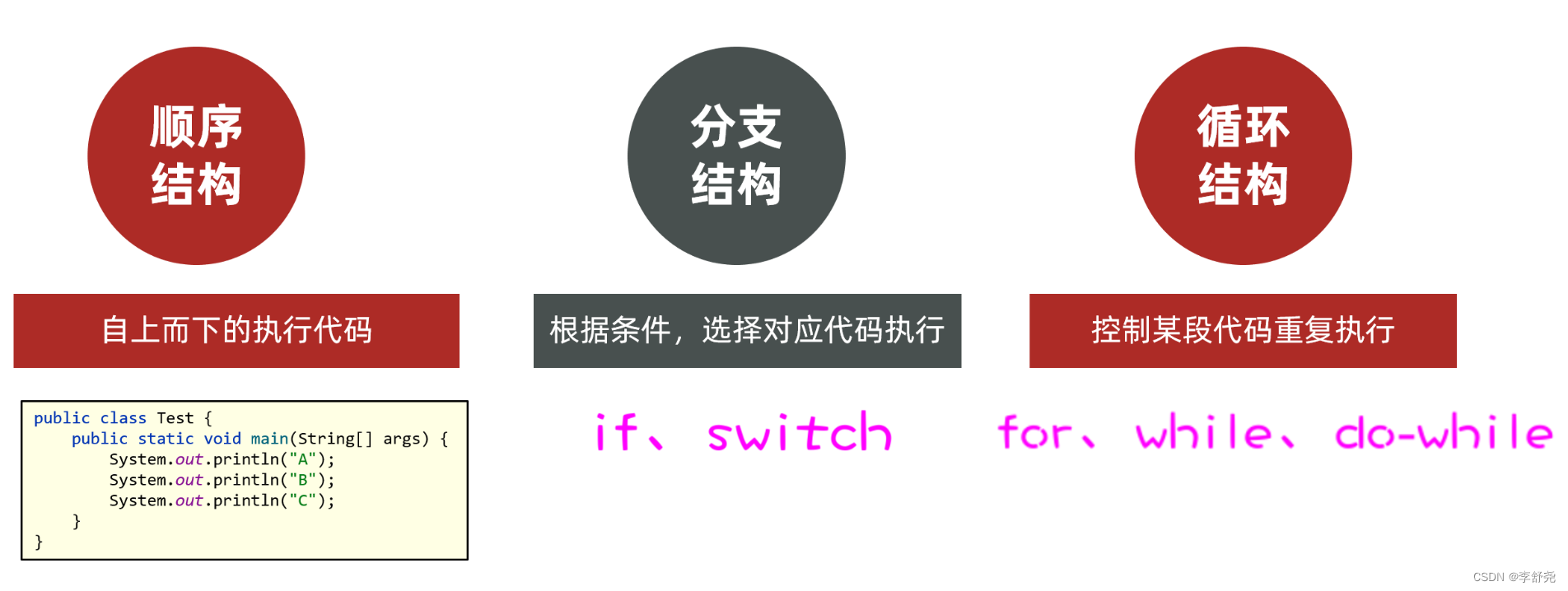 Java基础入门 04 Csdn博客