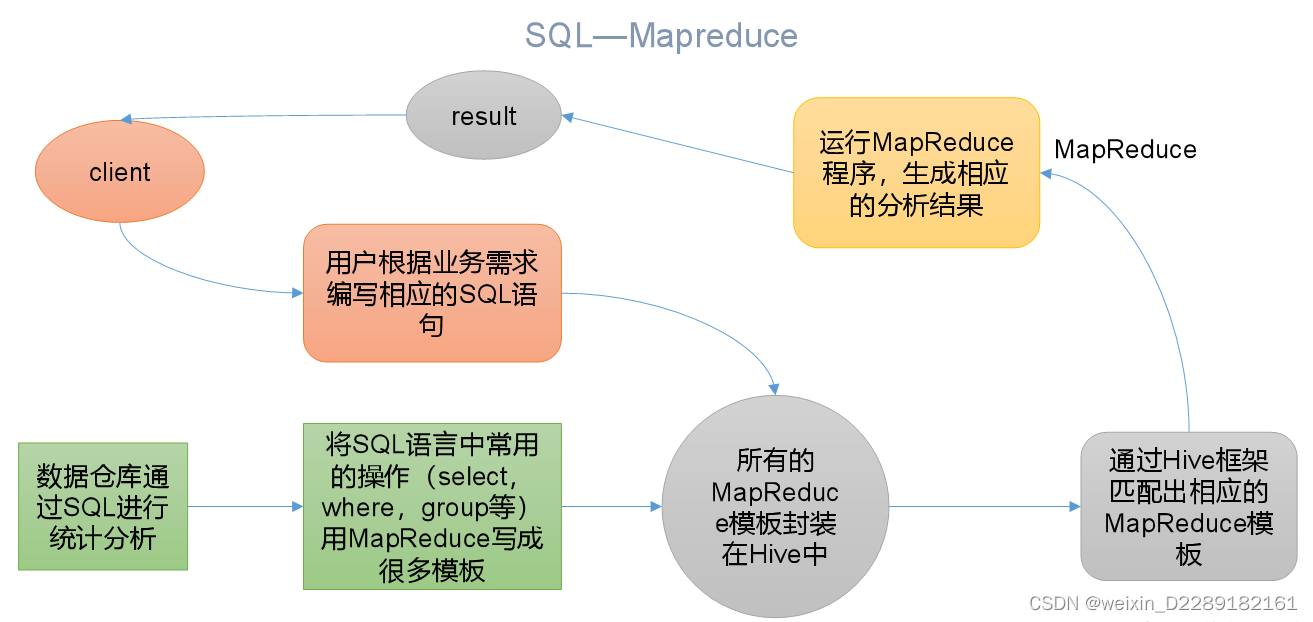 Hadoop生态系统 Hive Hive 生态链 Csdn博客