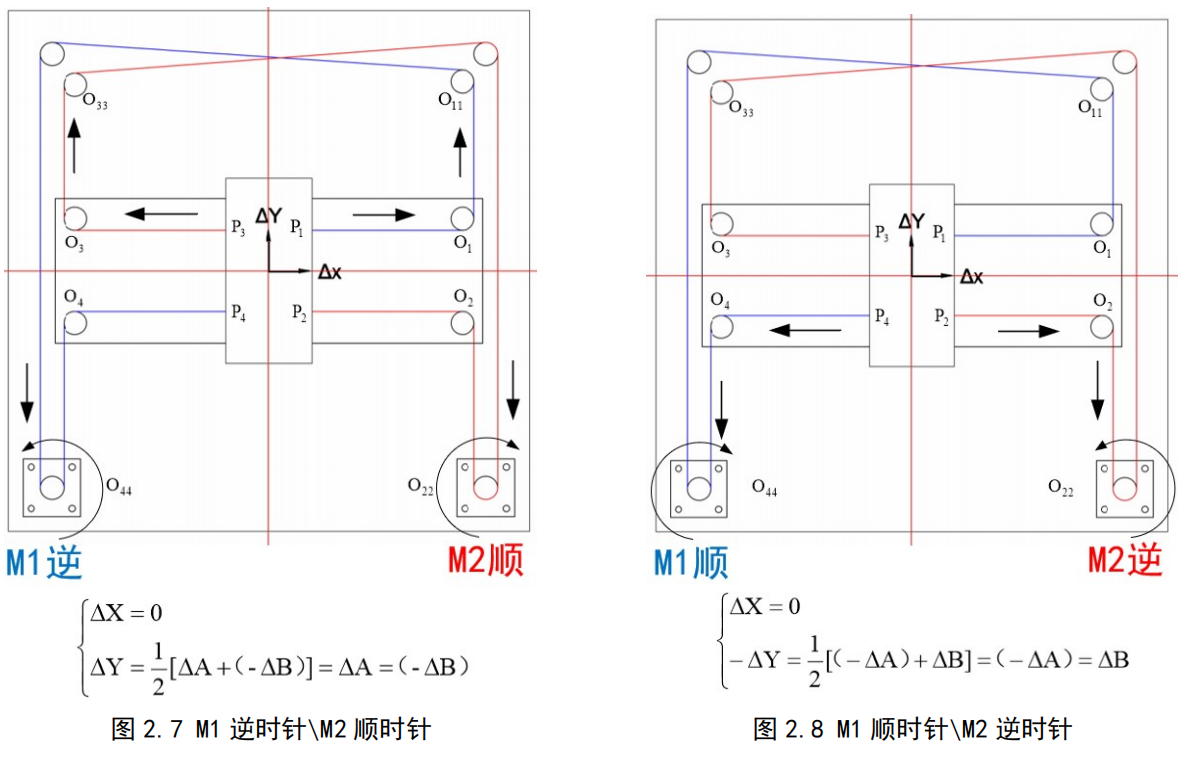 CoreXY运动结构工作原理_corexy结构-CSDN博客