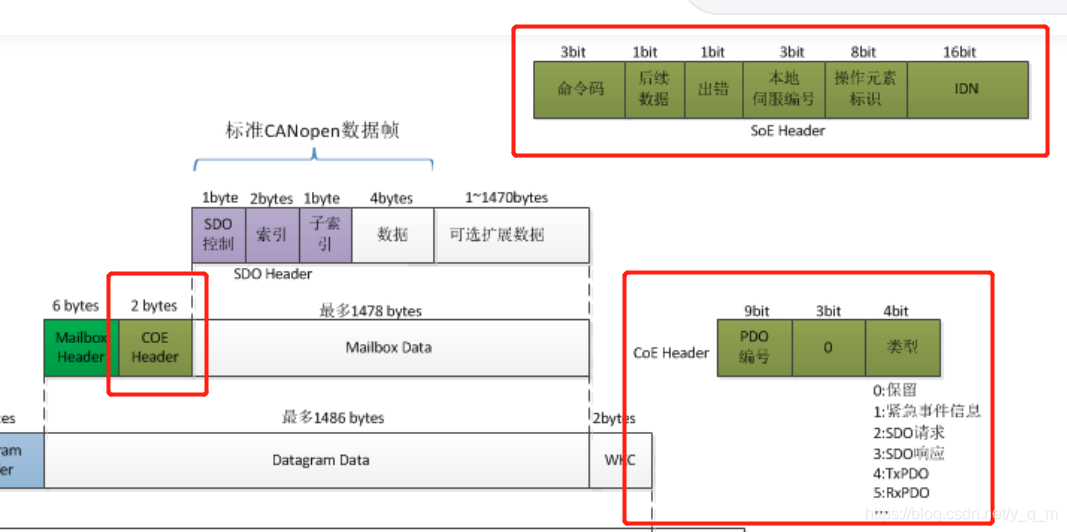 COE协议报文解析_数据coe-CSDN博客