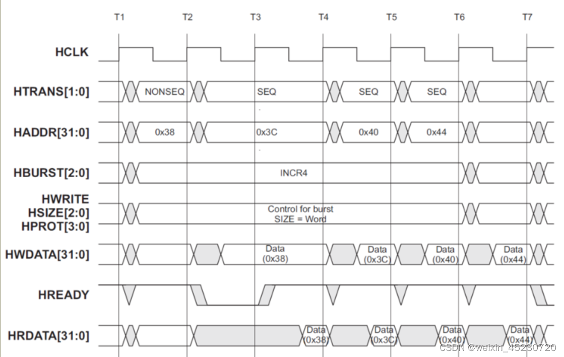 AHB总线协议_ahb协议-CSDN博客
