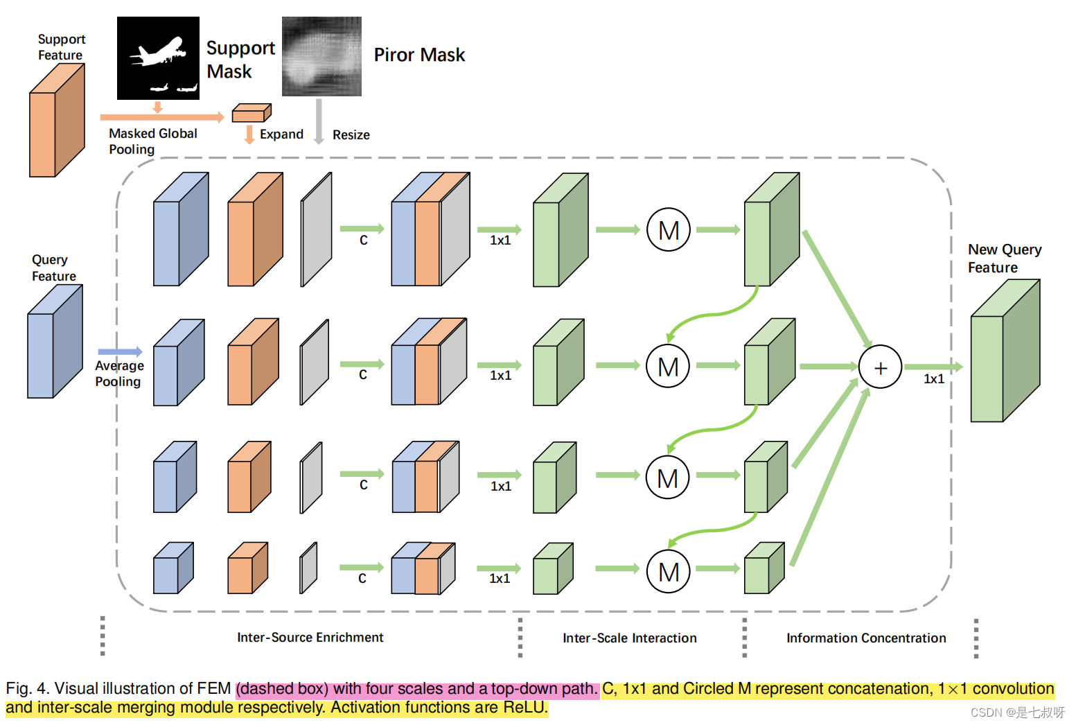 [小样本分割]论文解读Prior Guided Feature Enrichment Network for Few-Shot Segmentation_hybrid feature ...