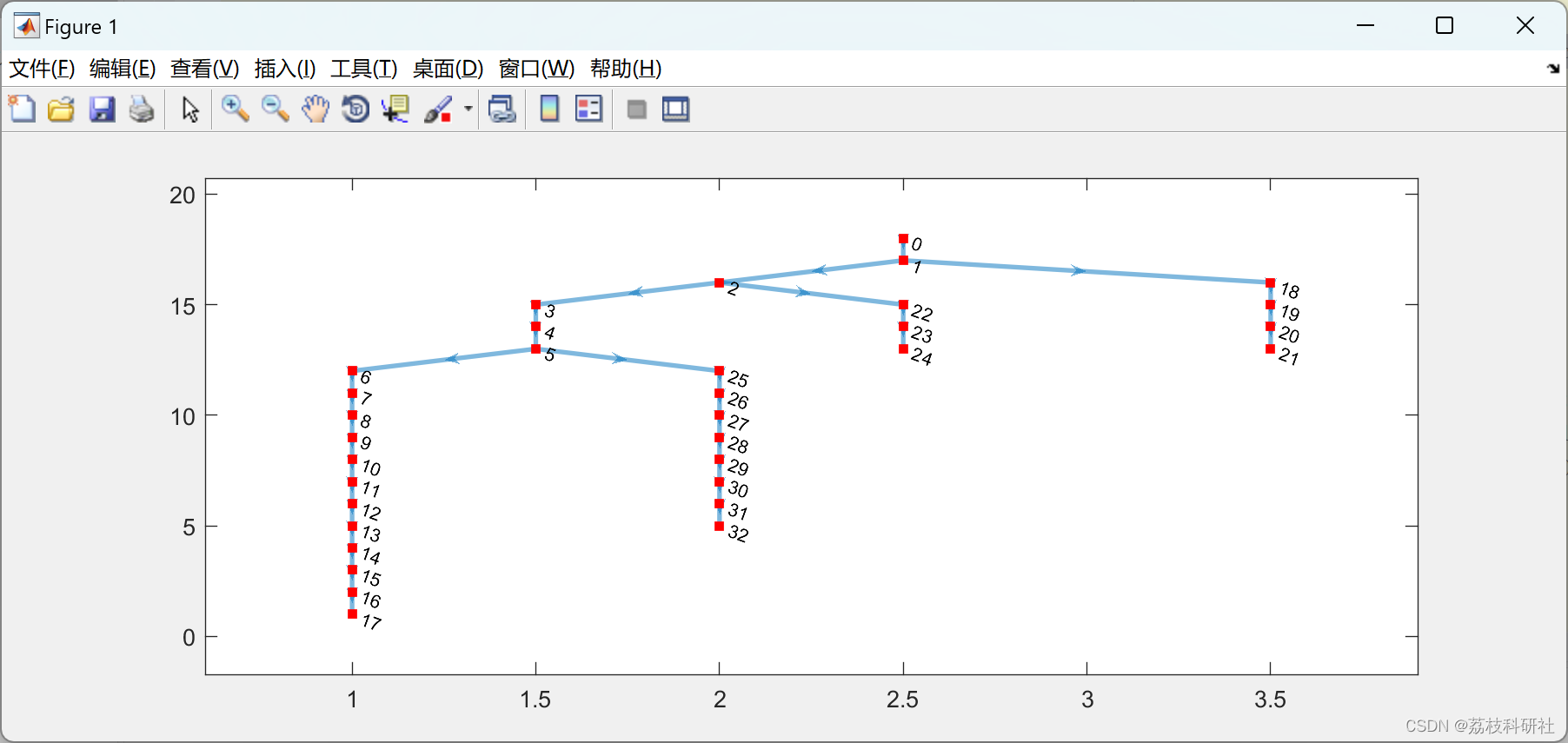 基于DistFlow的配电网络的配电功率研究（Matlab代码实现）_distflow什么意思-CSDN博客