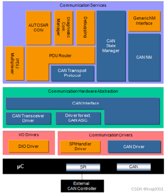 AUTOSAR CAN 通讯栈_autosar cp can通信栈-CSDN博客