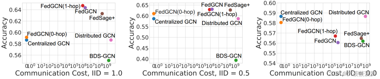 【论文阅读】FedGCN:Convergence and communication tradeoffs in federated training of graph ...