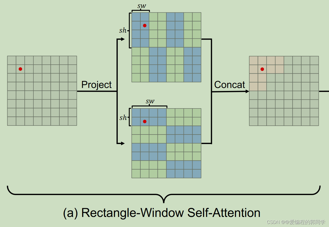 Cross Aggregation Transformer for Image Restoration-CSDN博客