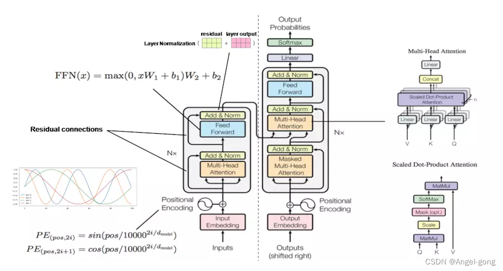 Transformer结构_add & normalize-CSDN博客