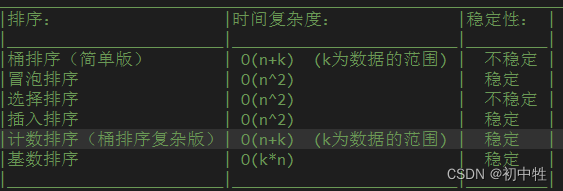 C——计数排序c计数排序 Csdn博客 
