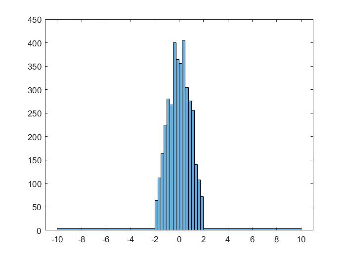 Matlab中直方图的绘制histogram函数_matlab histogram-CSDN博客