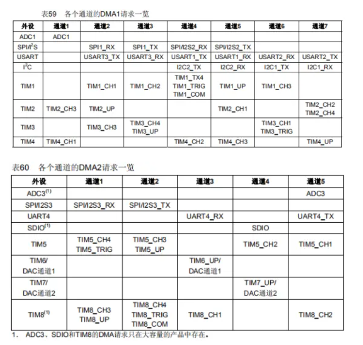 STM32 ADC1和ADC3多通道（基于DMA方式）_adc3和adc1-CSDN博客