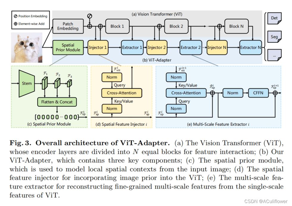 ViT-Adapter：Vision Transformer Adapter for Dense Predictions-CSDN博客