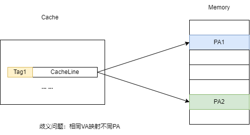 ARMv8 Cache概念梳理_armv8 cache原理-CSDN博客
