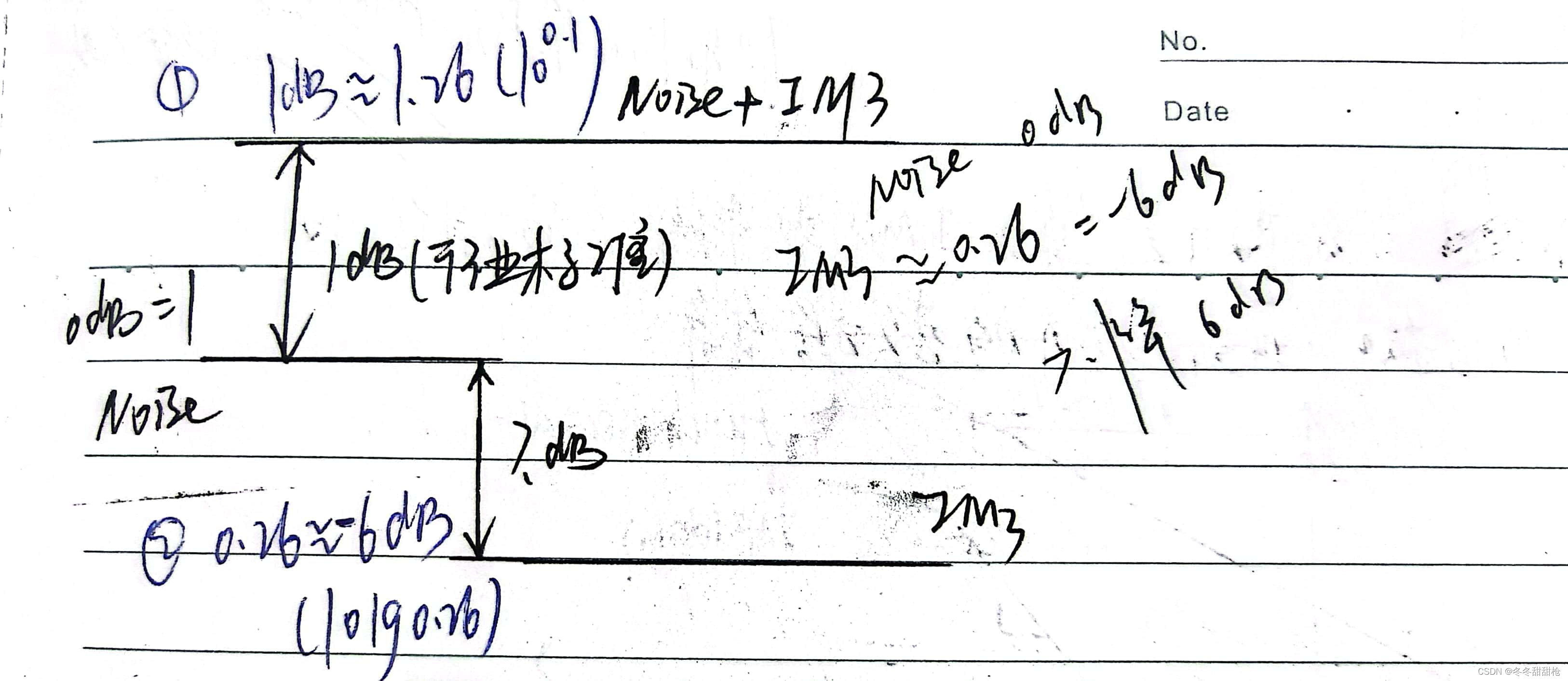 02、射频中Г、S Parameters、RL、IL、Gain、VSWR、NF、P1dB、HMD、IMD、ACPR、IIP3、OIP3、DRSF、PAE等指标计算及其重点公式总结_1db压缩点 ...