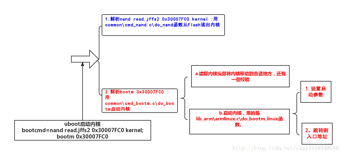 Android系统系统流程1 (bootloader)uboot引导启动内核过程android Uboot Csdn博客 5932