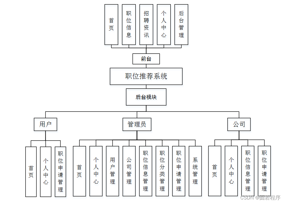 java/php/node.js/python职位推荐系统【2024年毕设】-CSDN博客