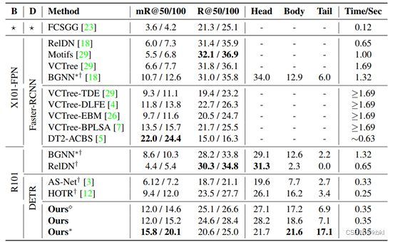 SGTR: End-to-end Scene Graph Generation阅读笔记_sgtr: end-to-end scene graph generation with trans ...