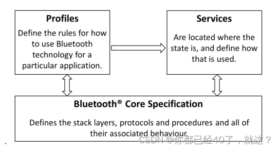 BLE音频的规范一：概述_ble能传输音频吗-CSDN博客