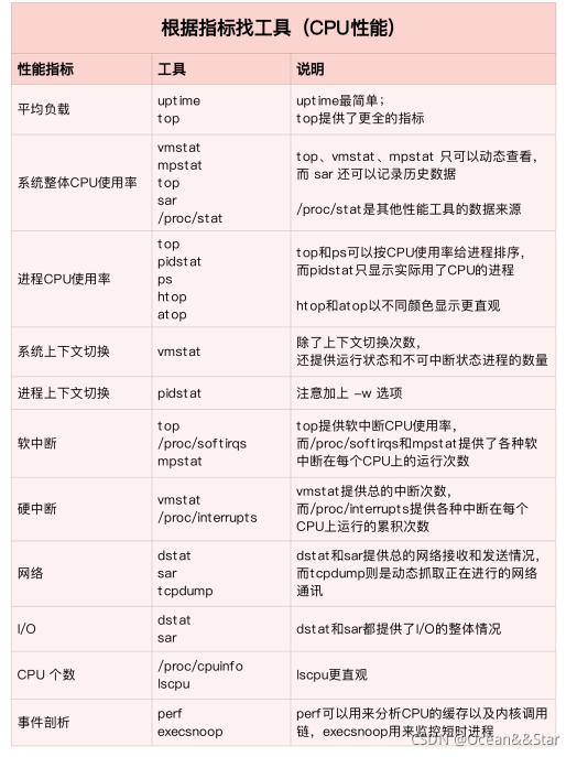 性能：vmstat、mpstat、top、sar测试系统整体CPU使用率_cpu ticks-CSDN博客