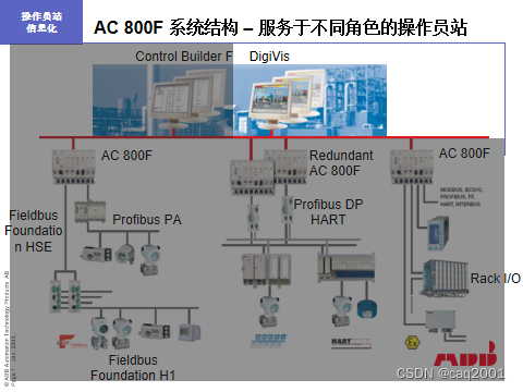 ABB Industrial IT AC800F 控制系统_abb的ac800f控制器的dcs系统-CSDN博客
