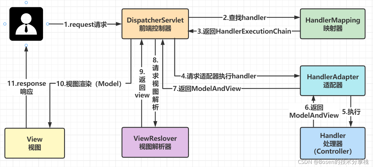 手撸spring系列5:spring Mvc(理论篇)最近空闲时间就跟着大佬的博客学习spring手撸专栏系列 Csdn博客