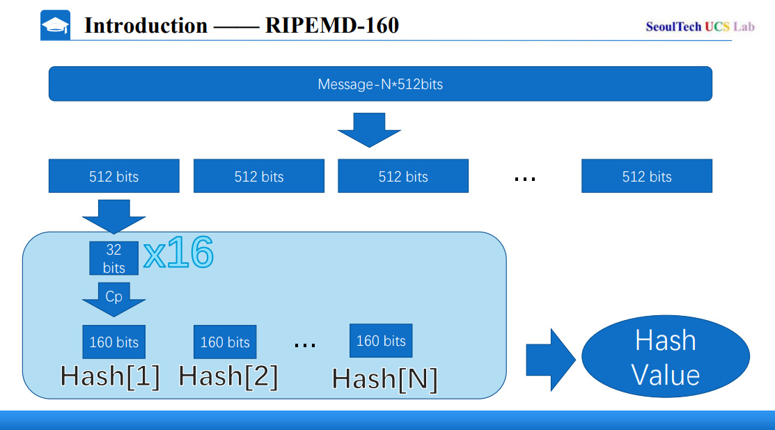 哈希函数RIPEMD-160的规格与计算过程_ripemd160算法-CSDN博客
