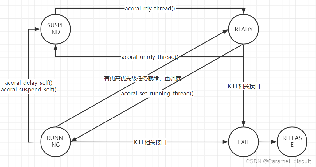 嵌入式实时操作系统的设计与开发学习(一)实时嵌入式操作系统的开发 Csdn博客