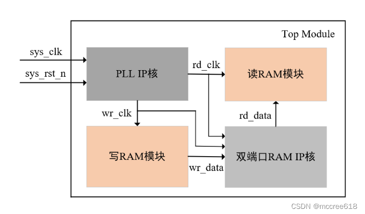 基于Quartus II 的双端口RAM IP核模块_quartus中2port ram-CSDN博客