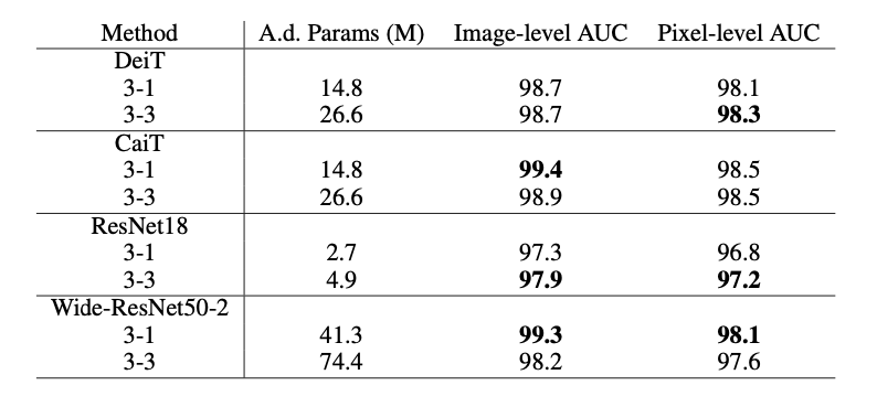 【论文研读】【流模型】【缺陷检测】fastflow Unsupervised Anomaly Detection And Localization Via 2d Normalizing 