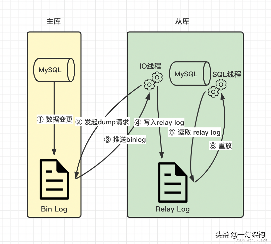 详解mysql主从同步原理,推荐收藏mysql主从同步指定同步 Csdn博客