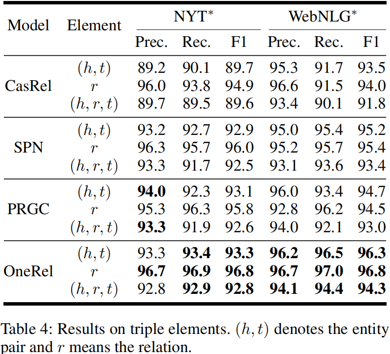 【论文阅读笔记|AAAI2022】OneRel: Joint Entity and Relation Extraction with One Module in One Step-CSDN博客