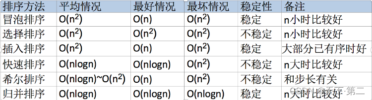 Python 经典排序算法【冒泡、选择、插入、排序】python冒泡、选择、插入排序 Csdn博客