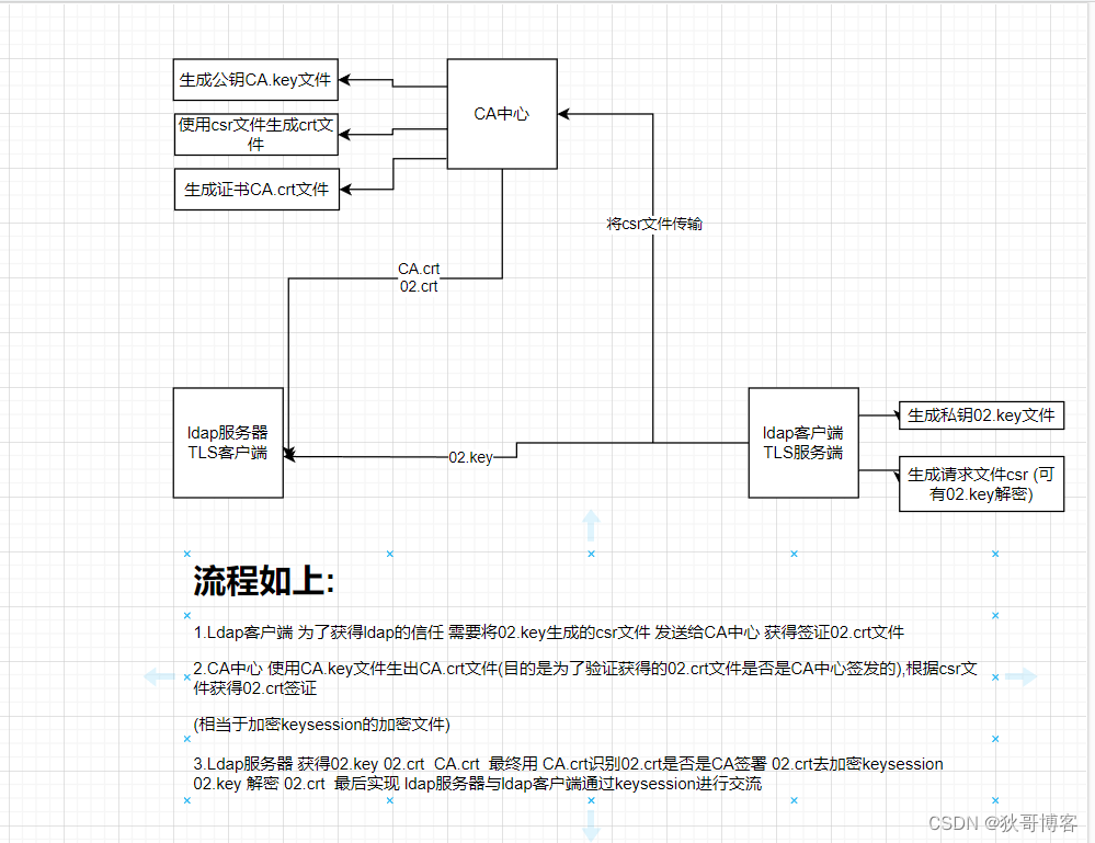 Ldap+sssd认证中TLS加密设置_ldap 与tls-CSDN博客