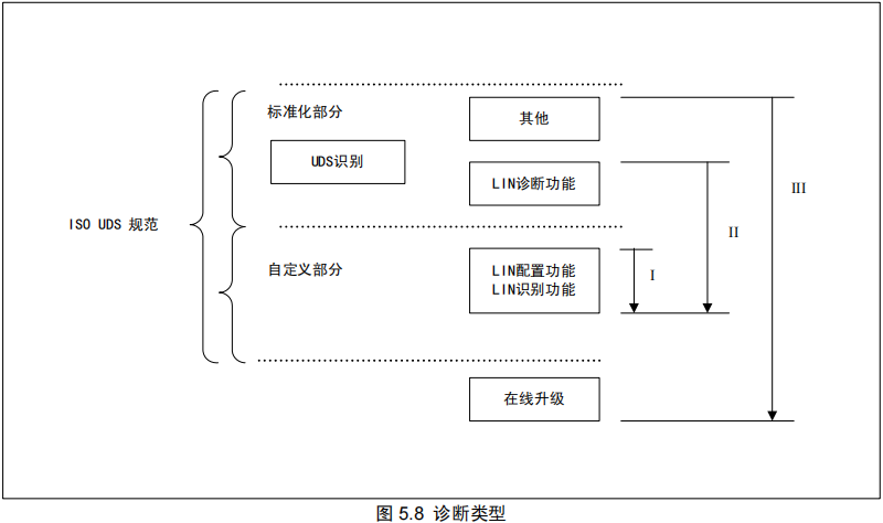 LIN总线协议详解9（信号处理、配置、识别和诊断）_lin nad-CSDN博客