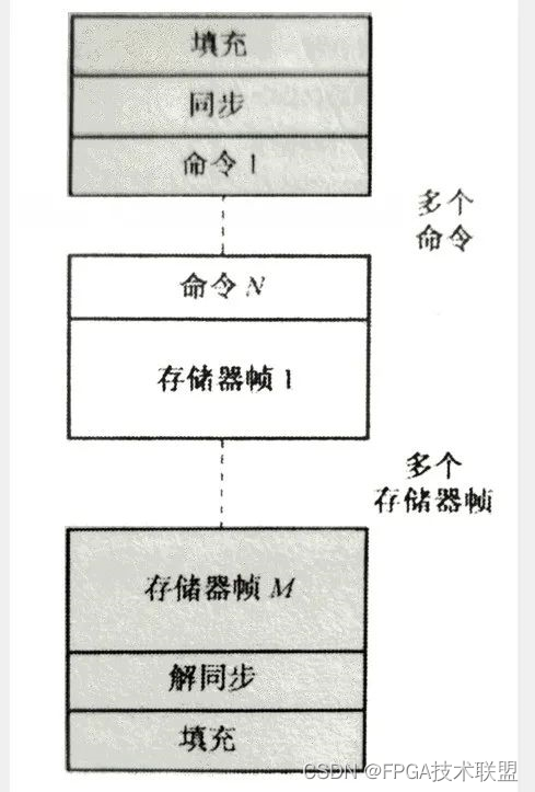 Fpga知识汇集 了解fpga比特流结构altrera Fpga比特流大小 Csdn博客