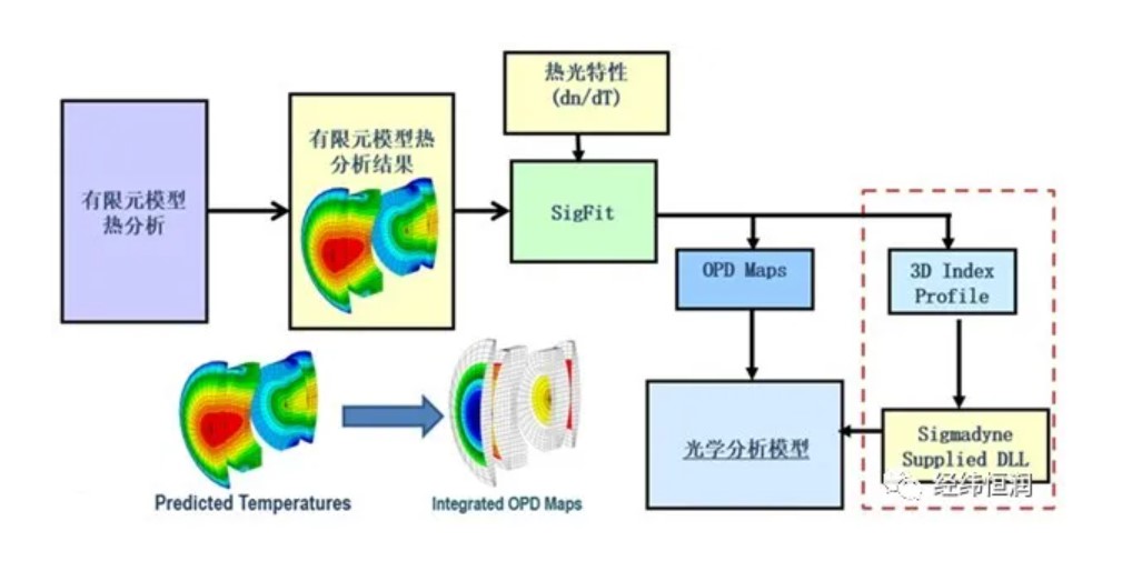 SigFit—光-机-热耦合分析工具_sigfit教程-CSDN博客