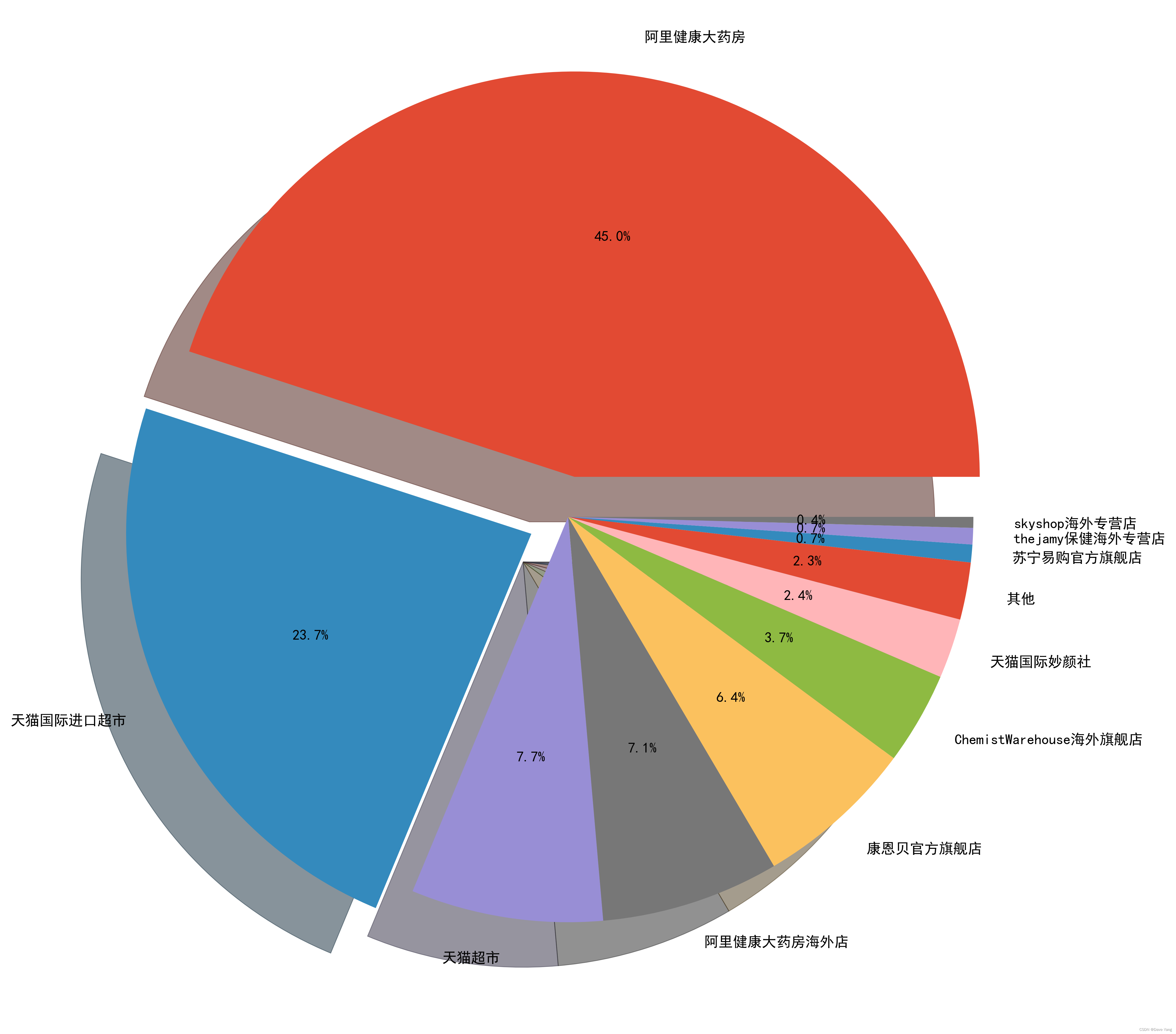 数据分析大赛医药电商问题——时间序列SARIMA模型-CSDN博客
