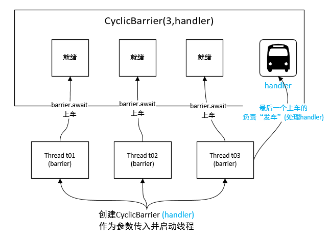 【CyclicBarrier基本应用，看完秒懂且不易忘】_cyclicbarrier的实际代码-CSDN博客