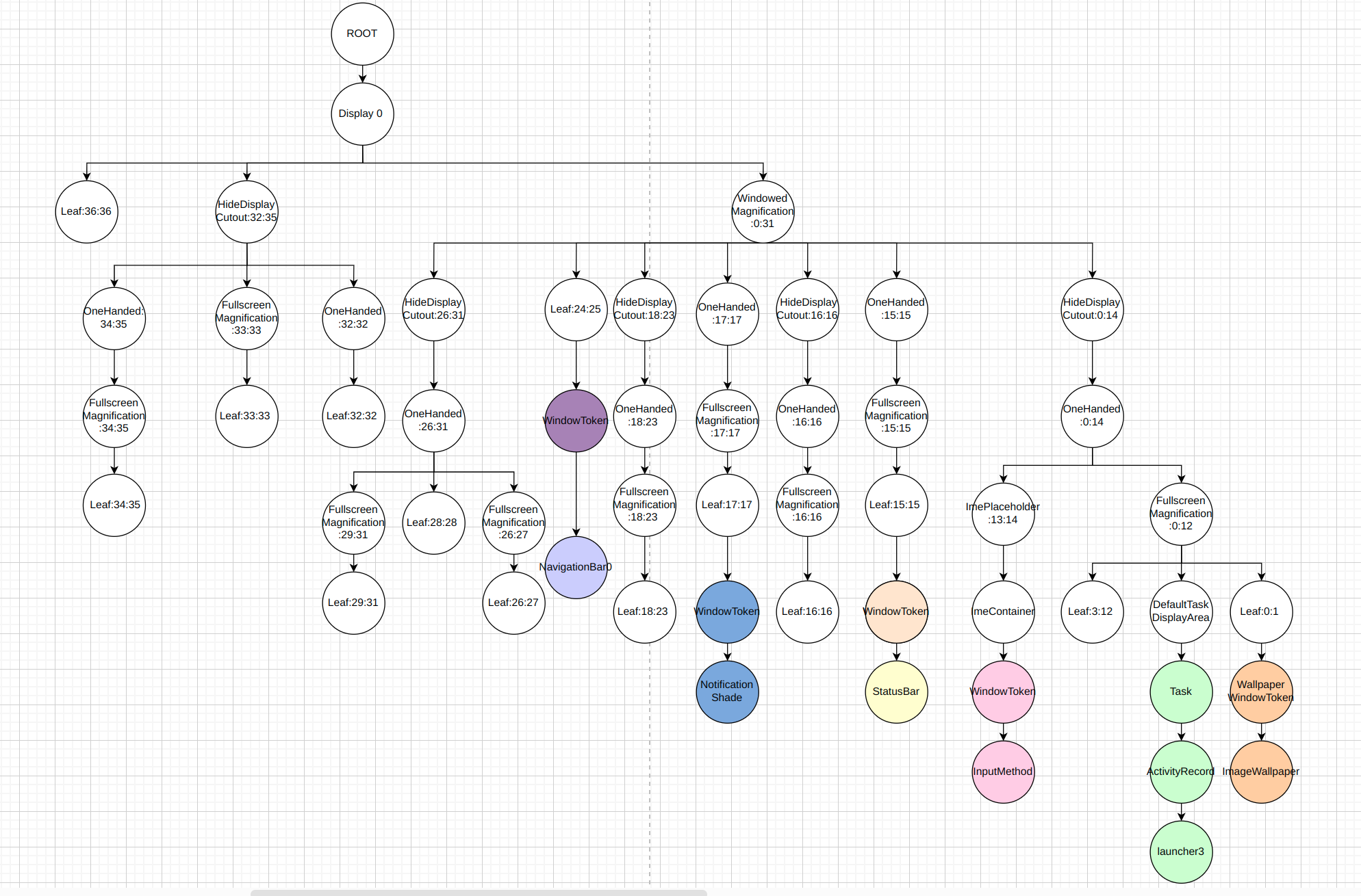 android 13 WMS/AMS系统开发-窗口层级相关SurfaceFlinger图层创建 第三节_android_learnframework-华为开发者空间
