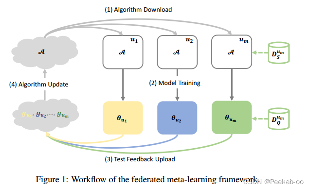 《Federated Meta-Learning with Fast Convergence and Efficient Communication》论文阅读_sent140-CSDN博客
