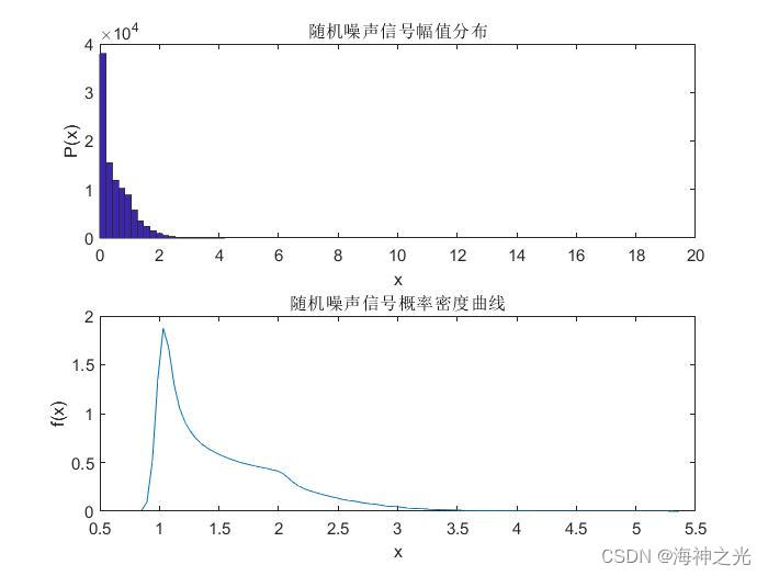 【信号检测】基于matlab自适应滤波法微弱信号检测【含matlab源码 2308期】csdn微弱信号检测 Csdn博客