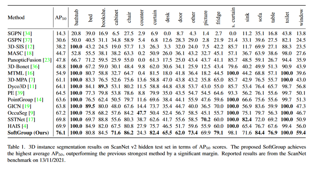 【文献翻译CVPR2022】SoftGroup for 3D Instance Segmentation on Point Clouds-CSDN博客