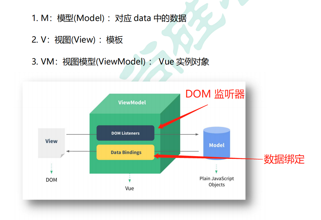 【vue】基础系列（一）初识vue 创建vue对象 模板语法 双向数据绑定 El和data的两种写法 Mvvm模型vue撖寡情 Csdn博客