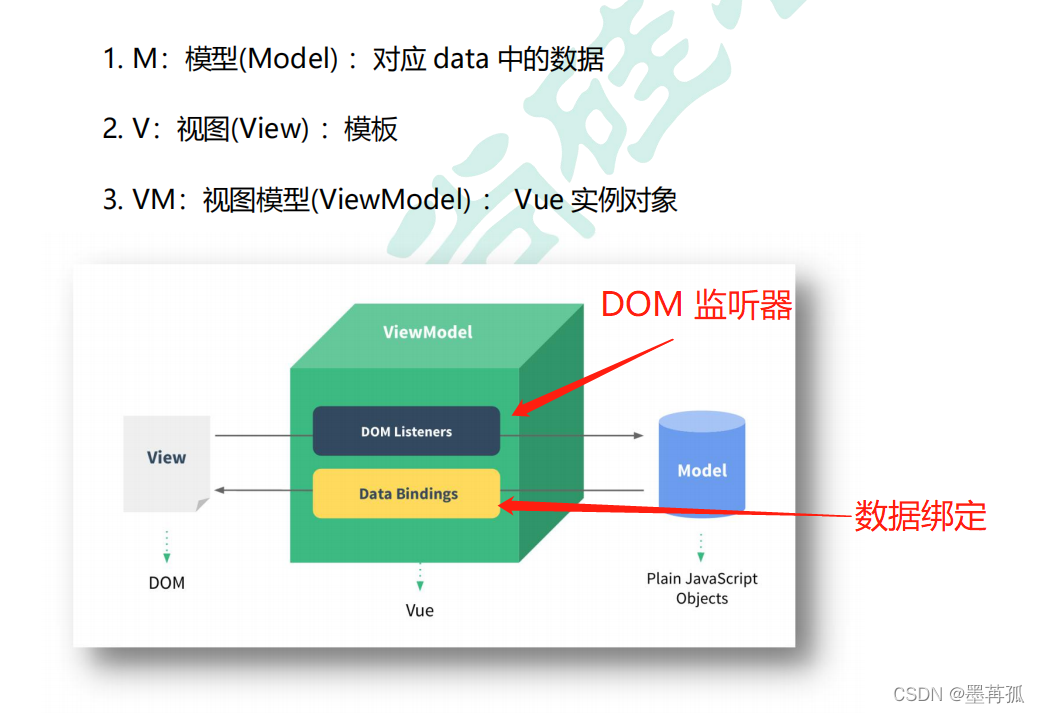 【vue】基础系列(一)初识vue 创建vue对象 模板语法 双向数据绑定 El和data的两种写法 Mvvm模型vue撖寡情 Csdn博客