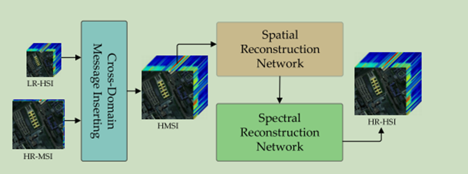 论文阅读：SSR-NET 2022-04-15_ssr-net: spatial–spectral reconstruction network f-CSDN博客